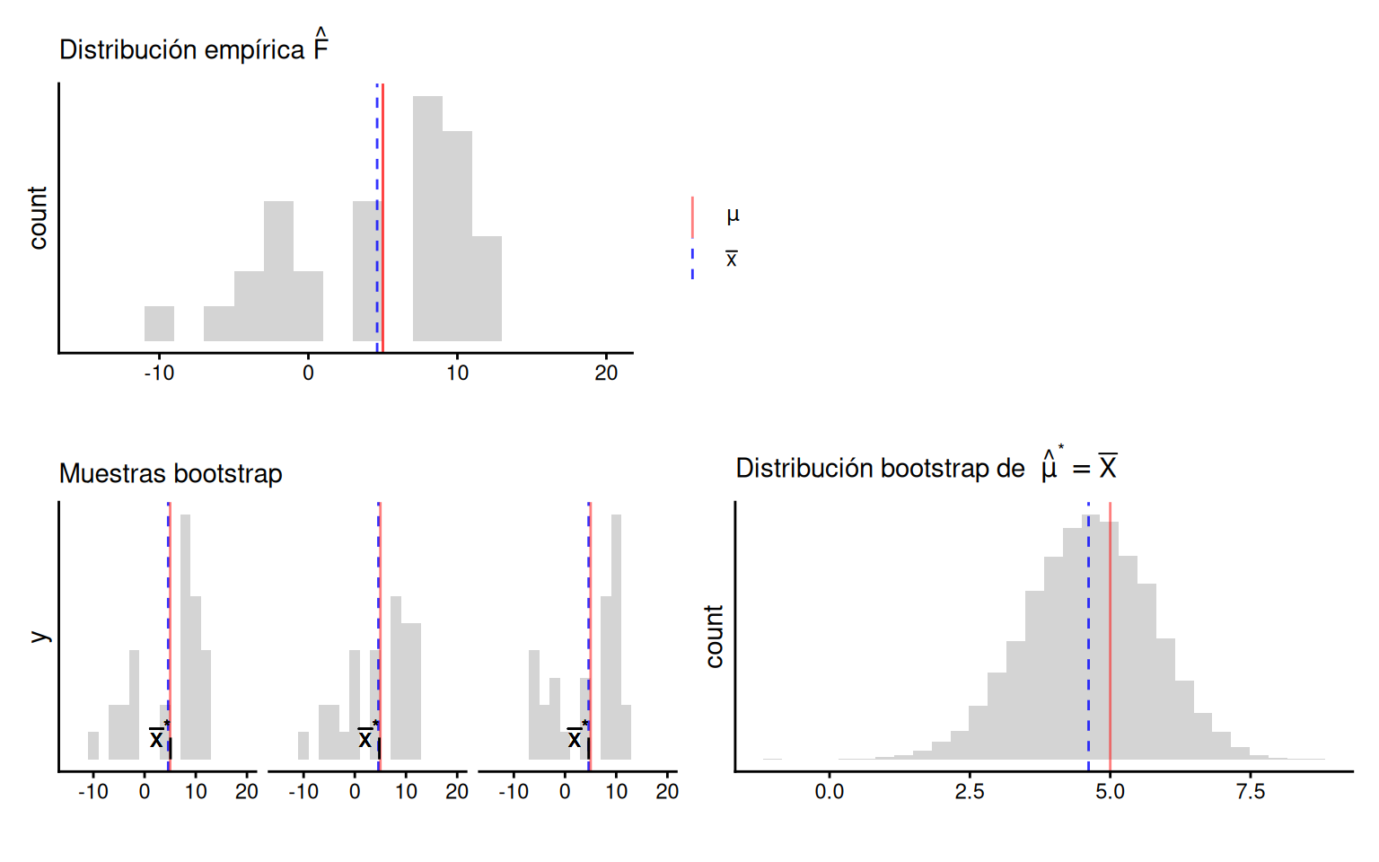Sección 5 Intervalos de confianza y remuestreo | Fundamentos de Estadística con Remuestreo